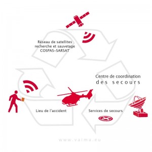 Balise de détresse Rando & Voyages d'aventure | PLB Fast Find Ranger