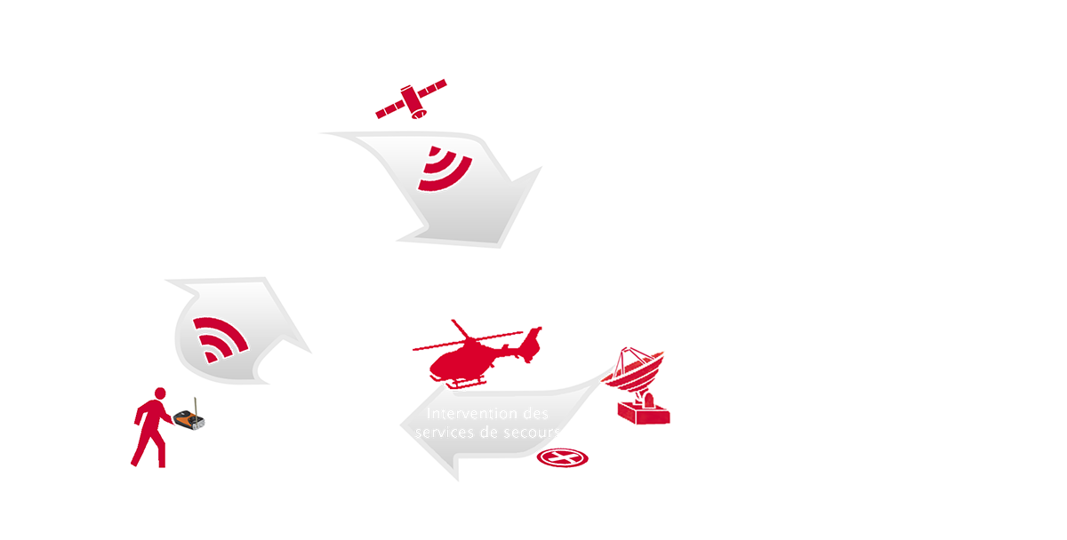 Balise de détresse randonnée & voyage • Fast Find Ranger